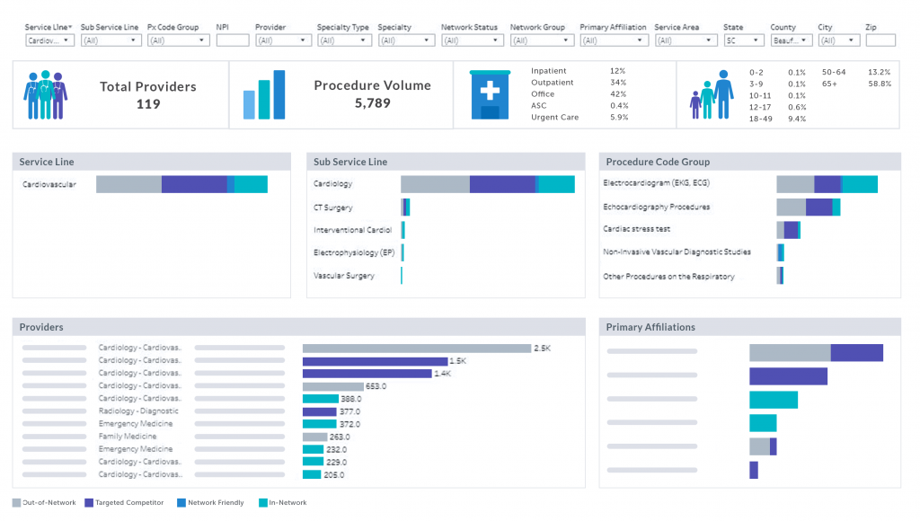 Targeted Approach to Your Cardiovascular Service Line Growth