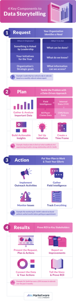 4 Key Components to Data Storytelling | Marketware Infographic