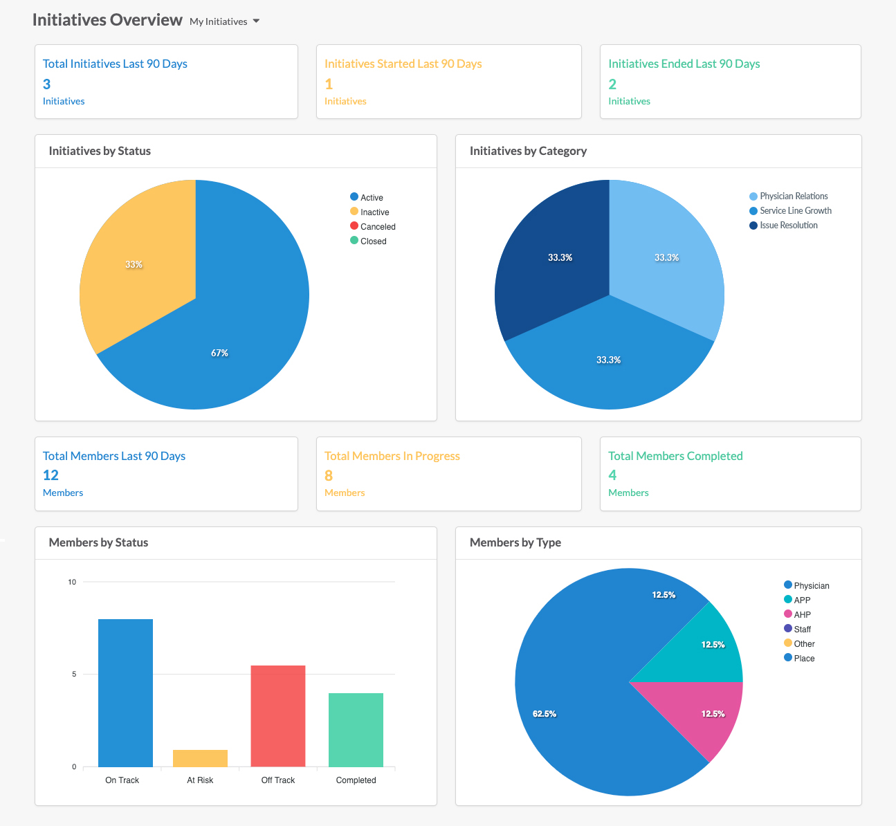 Physician Relationship Management (PRM) / Healthcare CRM