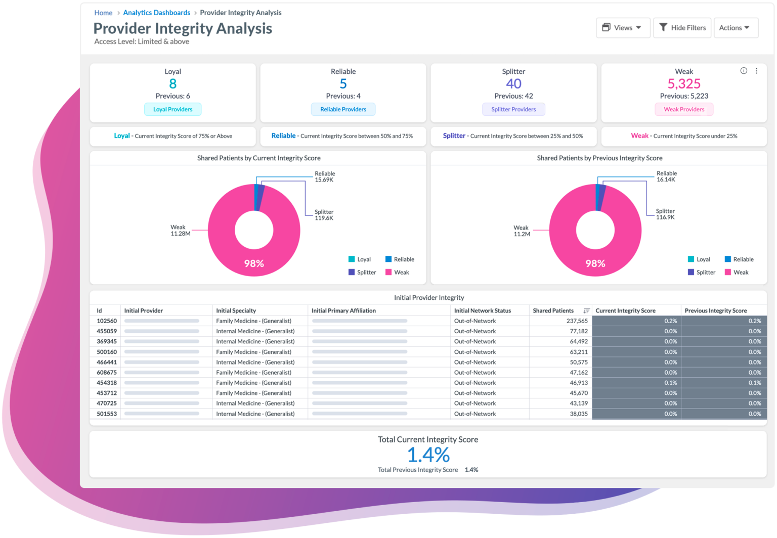 Healthcare Analytics & Business Intelligence Dashboards